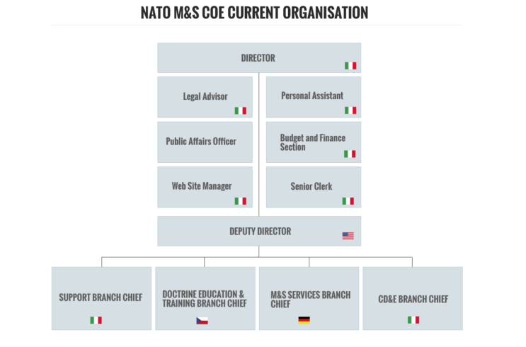 MS_CoE_Structure - NATO Modelling & Simulation Centre of Excellence